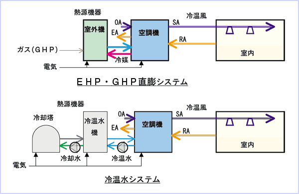 EHP・GHP直膨エアハン LX・GAPシリーズ｜三菱重工サーマルシステムズ株式会社