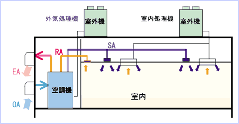 EHP・GHP直膨エアハン LX・GAPシリーズ｜三菱重工サーマルシステムズ株式会社