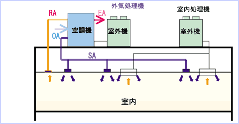EHP・GHP直膨エアハン LX・GAPシリーズ｜三菱重工サーマルシステムズ株式会社