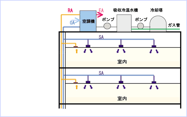 EHP・GHP直膨エアハン LX・GAPシリーズ｜三菱重工サーマルシステムズ株式会社